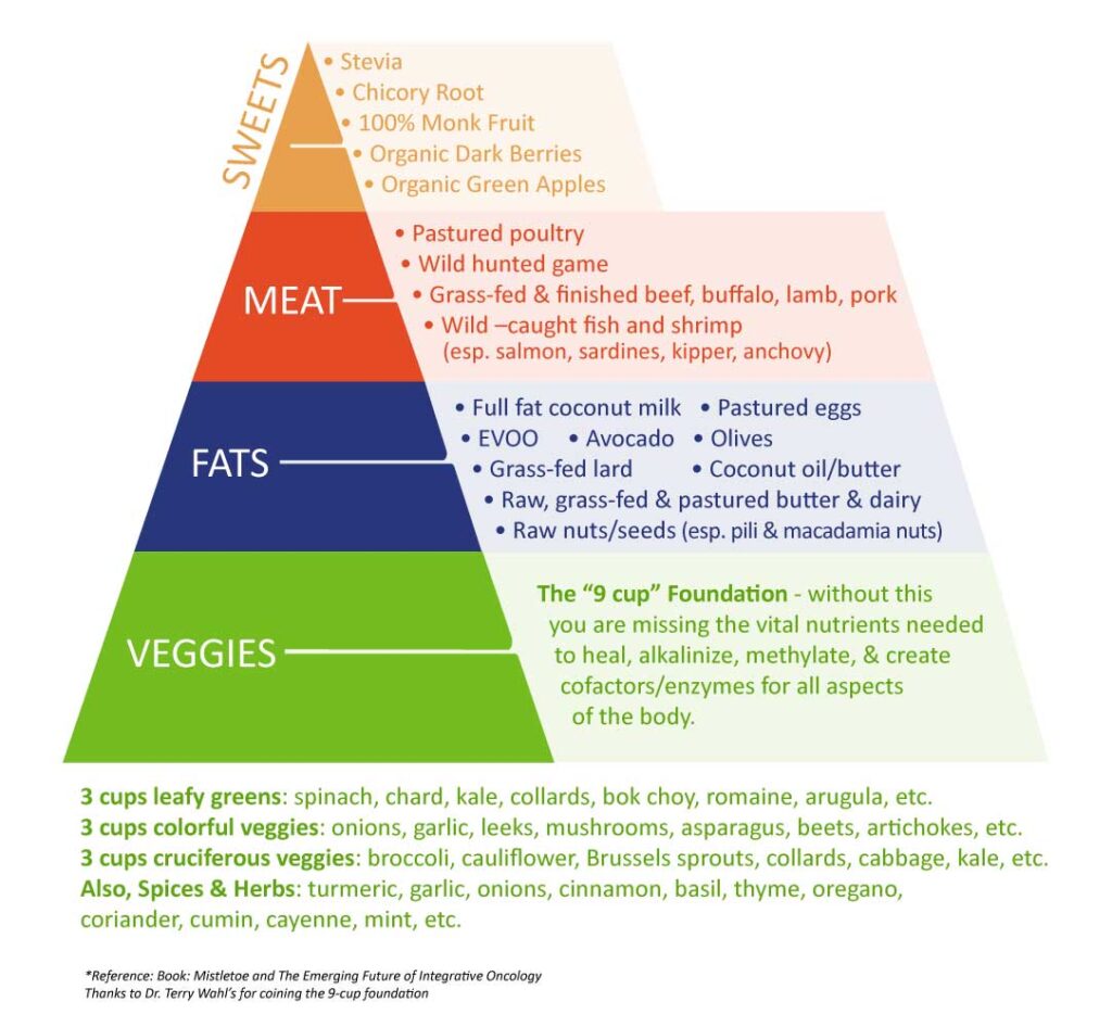 Metabolic Flexibility – The REAL Food Pyramid – 9-cup Foundation ...